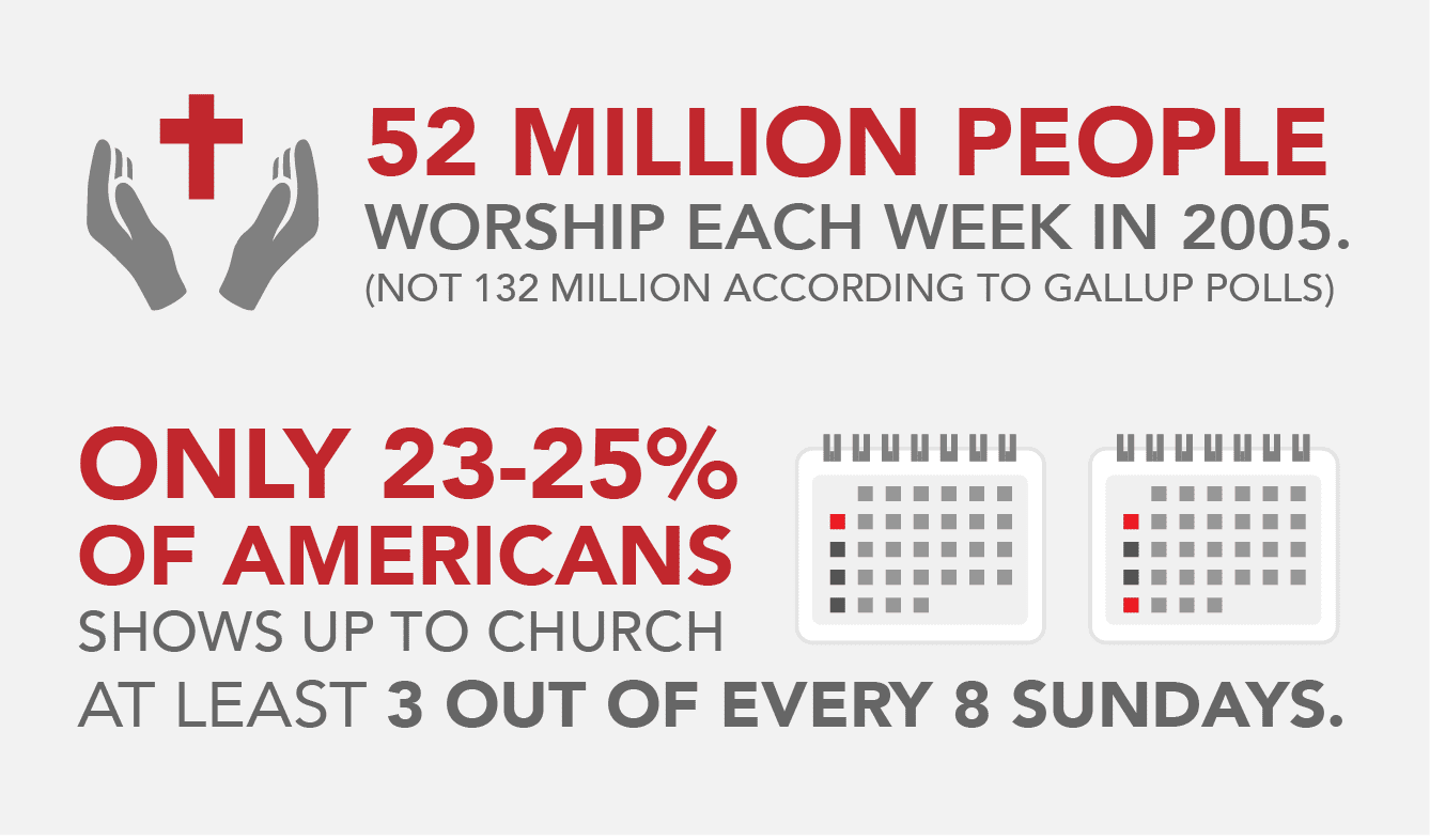 7 Startling Facts: An Up Close Look at Church Attendance in America