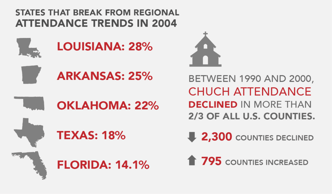 7 Startling Facts: An Up Close Look at Church Attendance in America