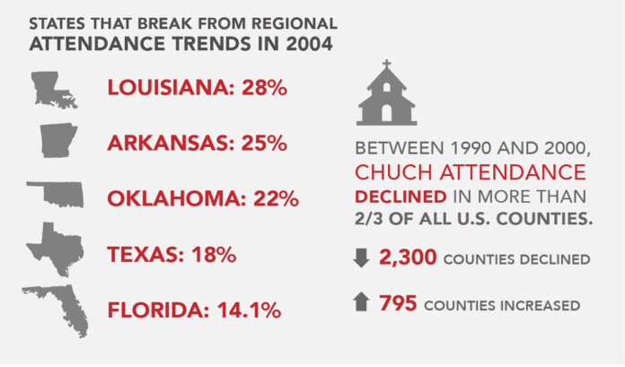 7 Startling Facts: An Up Close Look at Church Attendance in America