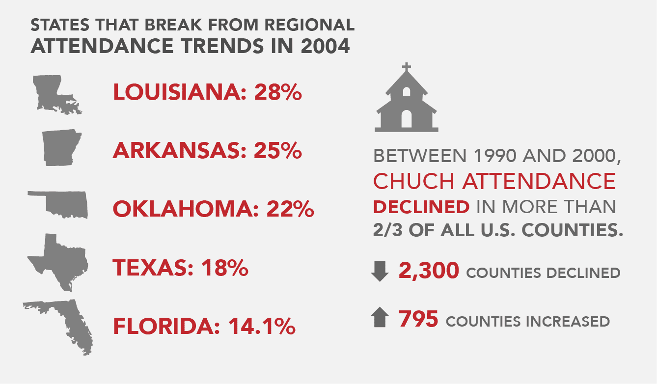 7 Startling Facts: An Up Close Look at Church Attendance in America