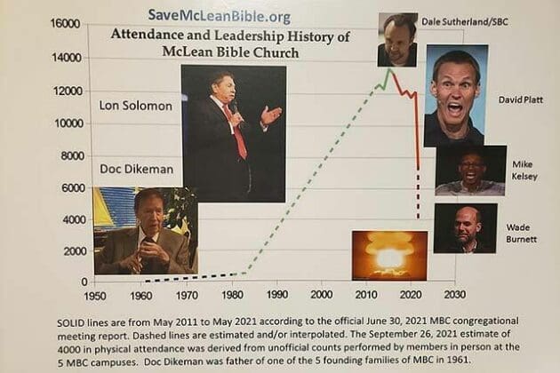 Judge Allows Lawsuit Against David Platt, McLean Bible Church to Move ...